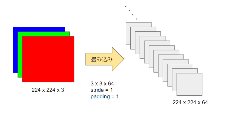 【シンプルに理解】画像認識CNNのVGGを分かりやすく解説 - DXコンサルの日進月歩奮闘記